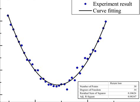 The Comparison Of Measured Points And Fitted Curve Download