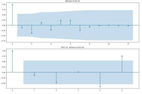 ACF And PACF Plot Of Latitude Fig 7 ACF And PACF Plot Of Longitude Download Scientific Diagram