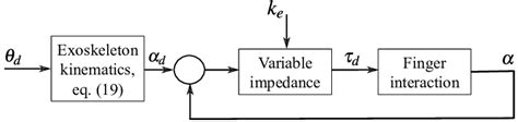 Experiment 1 Mean Sensitivity Measure D ′ Vs ∆κ Together With The