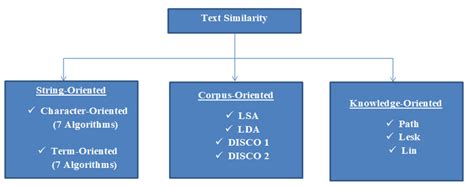 Text Similarity Approaches Download Scientific Diagram