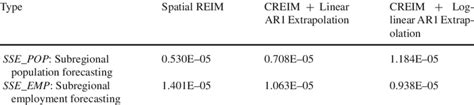 Sum Of The Square Errors By Forecasting Method Download Table