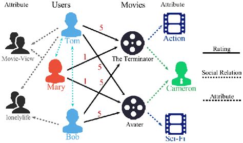 figure 10 from a survey of heterogeneous information network analysis