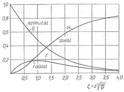 Velocity Distribution On A Disk Rotating In A Stationary Fluid 1 Download Scientific Diagram