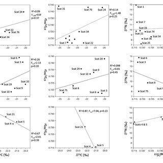 Bivariate Plots And Linear Regressions Showing The Relationships Download Scientific Diagram
