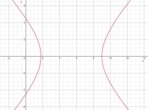 Identify The Type Of Conic Algebraically Then Use A Graphin Quizlet