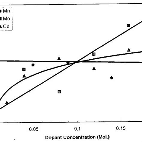 The Variation Of The Dopant Occupancy With The Dopant Concentration