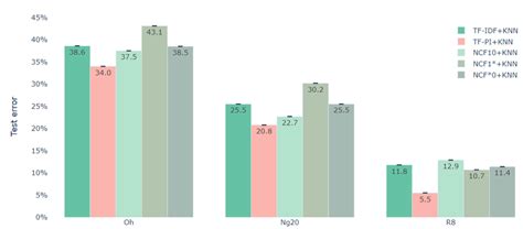 Three Entropy Based Weighting Schemes Compared With Troenpy Based