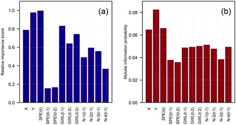 Hess Physics Inspired Integrated Spacetime Artificial Neural Networks For Regional