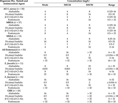 Minimum Inhibitory Concentrations Of Various Antimicrobial Agents Download Scientific Diagram