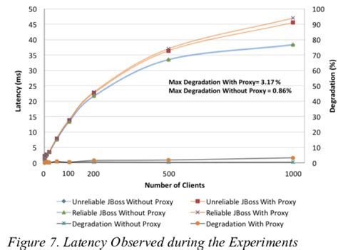 And Figure 8 Show The Results Obtained For Latency And Throughput As Download Scientific
