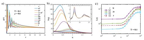 Panel A Radial Distribution Function Gr For A Sample At T 01