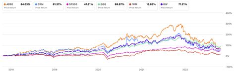 Adobe Vs Salesforce Which Stock Is Better Nasdaq Adbe Seeking Alpha