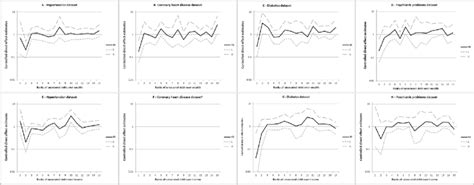 Controlled Direct Effects Of Education On Health Outcomes When Mediator Download Scientific