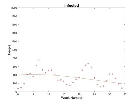 comparison between the sir model simulation and the data from the