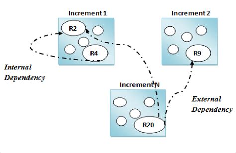 external and internal dependencies download scientific diagram