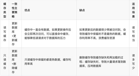 如何保证MySQL和Redis的数据一致性 张图带你搞定 腾讯云开发者社区 腾讯云