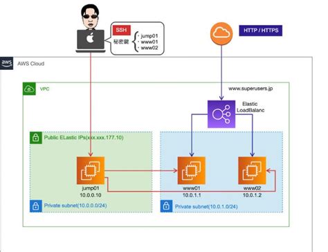 多段ssh 公開鍵認証で中継サーバー経由のログインが簡単！