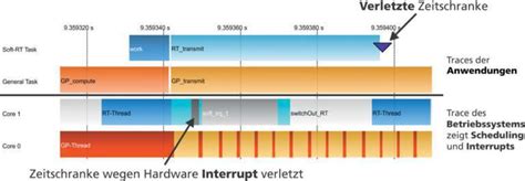 Debugging Von Embedded Multicore Systemen Heise Online