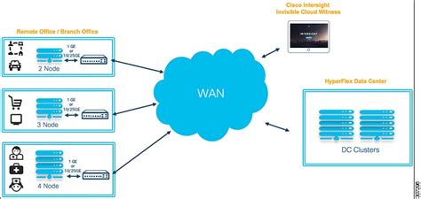 preinstallation checklist for cisco hyperflex edge overview [cisco hyperflex hx data platform