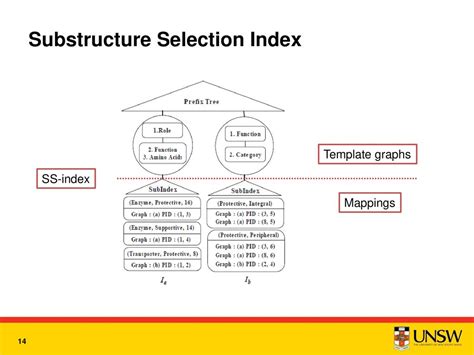 On Efficient Graph Substructure Selection Ppt Download