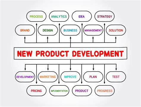 New Product Development Mind Map Process Business Concept For Presentations And Reports Stock