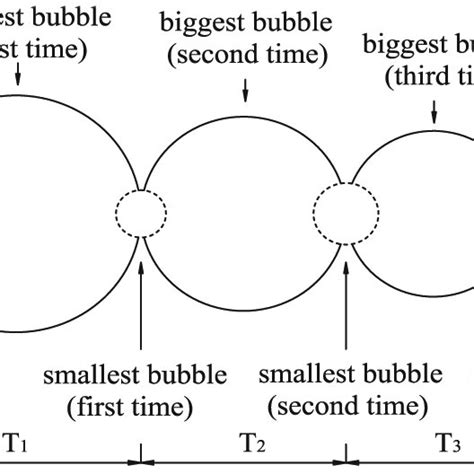 Schematic Diagram Of Bubble Pulsation In The Liquid Download Scientific Diagram