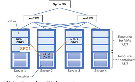 Figure 1 From Qos Aware Sfc Migration Scheduling Based On Encoder