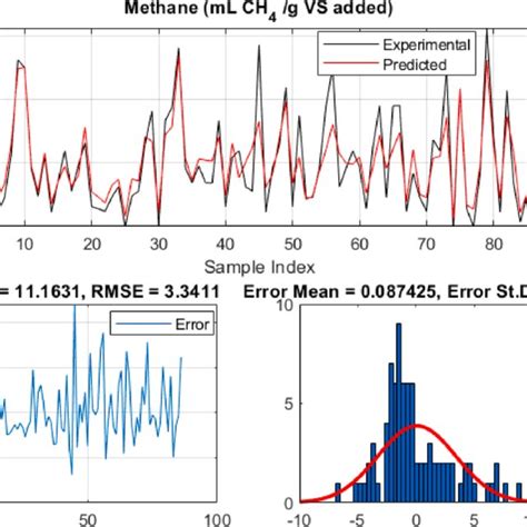 A Comparison Plot Of The Experimental And Predicted Methane Values Download Scientific Diagram