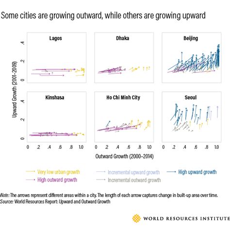 Urban Demographics Building Up Or Spreading Out Urban Growth Across 478 Cities