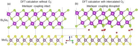 Dft Calculations Predict Intercalated O2 Diminishes Interlayer Coupling