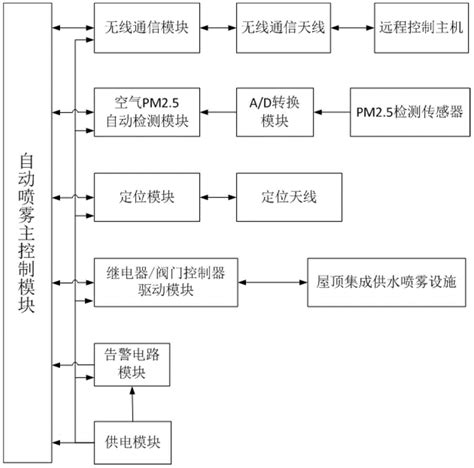 apparatus for roof automatic mist spray and smog reduction based on pm2