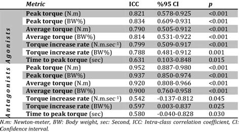 Inter Session Intra Class Correlation Coefficients Measured Download