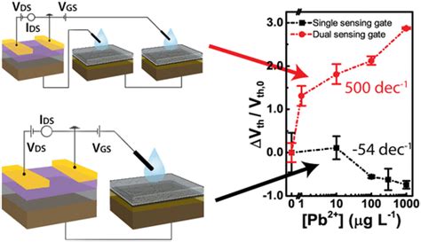 双栅极晶体管平台，用于痕量水平的现场铅离子检测 Analytical Chemistry X Mol