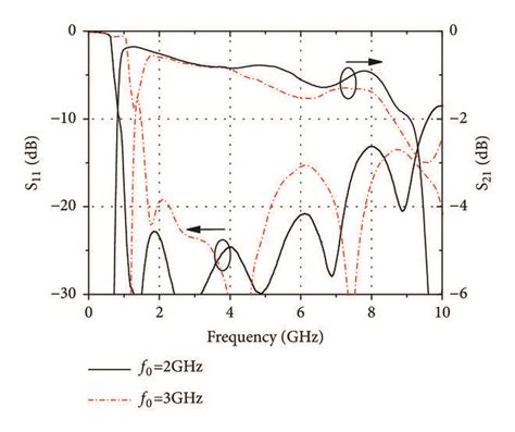 measurement of s parameters m 1 a s11 and s21 magnitudes db