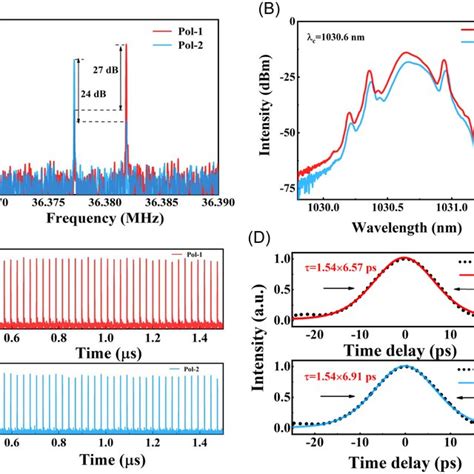 laser output measurement with polarization division a spectra of the download scientific