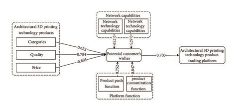 Pls Sem Model Path Coefficient Map Download Scientific Diagram
