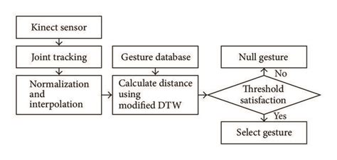 Gesture Recognition System Using Modified Dynamic Time Warping Based On Download Scientific