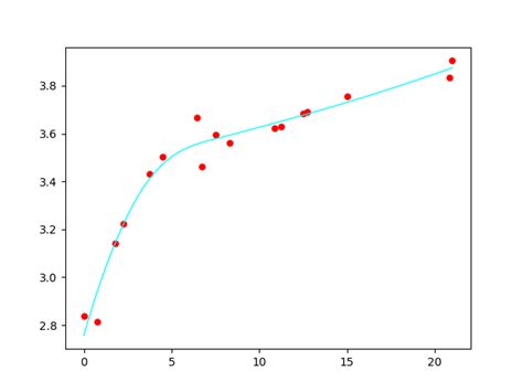 python fitting a monotonically increasing spline function