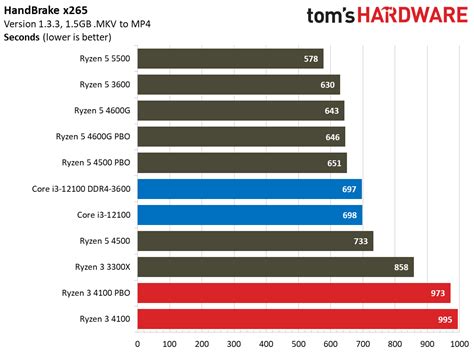 Amd Ryzen 5 4100 Vs Intel Core I3 12100f Which 99 Cpu Toms Hardware