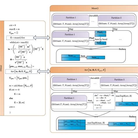 design of iea dp algorithm based on spark download scientific diagram