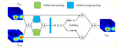 Fusion Attention Block Architecture Download Scientific Diagram