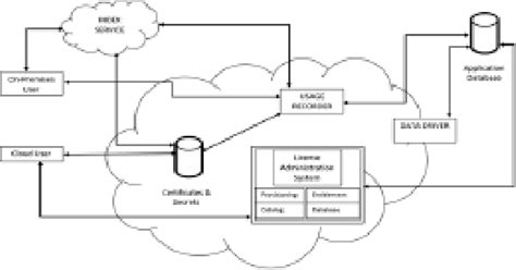 Figure 1 From Automated Provisioning Of Application In Iaas Cloud Using