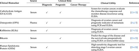 Current Ovarian Cancer Biomarkers And Their Clinical Utility