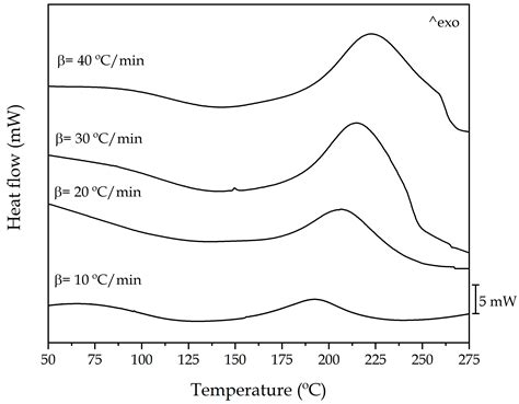 Kinetic Analysis Of The Curing Process Of Biobased Epoxy Resin From Epoxidized Linseed Oil By
