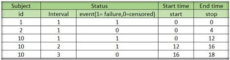 time based events analysis using the ibm spss survival analysis algorithm
