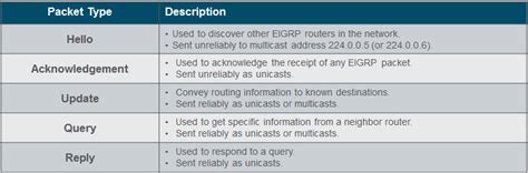 Scaling Networks V Instructor Materials Chapter EIGRP