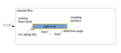 Quickstart Precice The Coupling Library