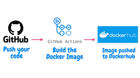 push docker images to github container registry by muhammet firat