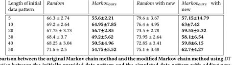 simulating personal food consumption patterns using a modified markov chain