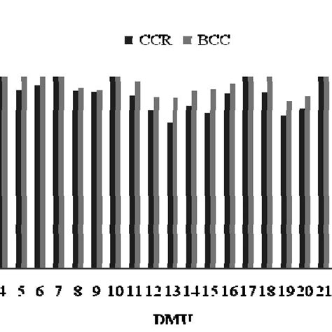 Efficiency Of Greenhouse Cucumber With Ccr And Bcc Input Oriented